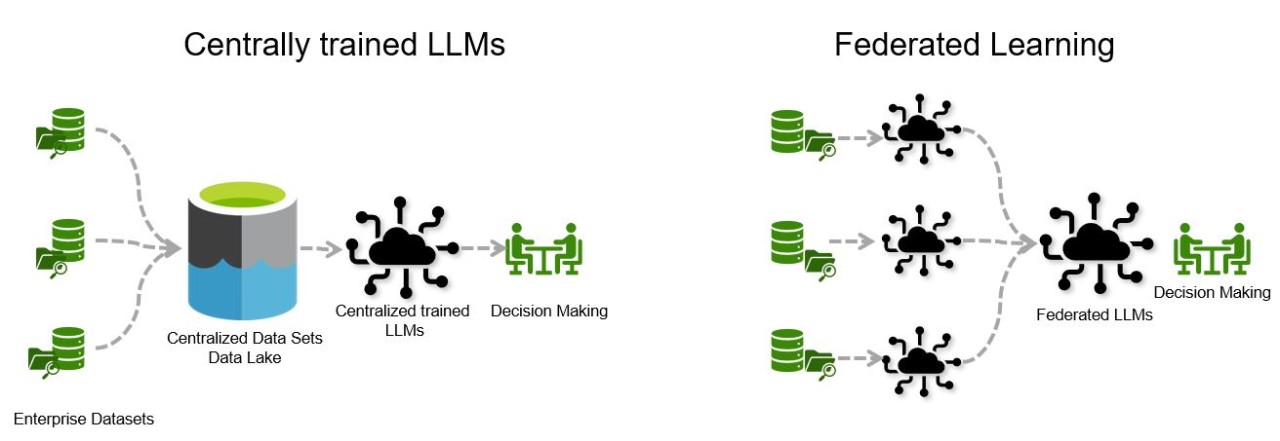 Maximizing ROI with Privacy in Mind: Leveraging Federated Learning for ... Maximizing ROI with Privacy in Mind: Leveraging Federated Learning for ...