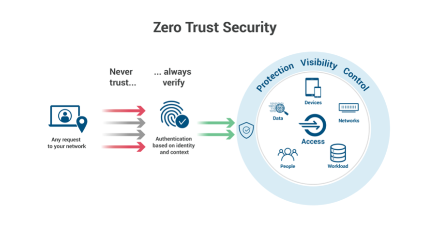 Remediation from a Ransomware Attack; deploying Zero Trust from the top ... Remediation from a Ransomware Attack; deploying Zero Trust from the top ...