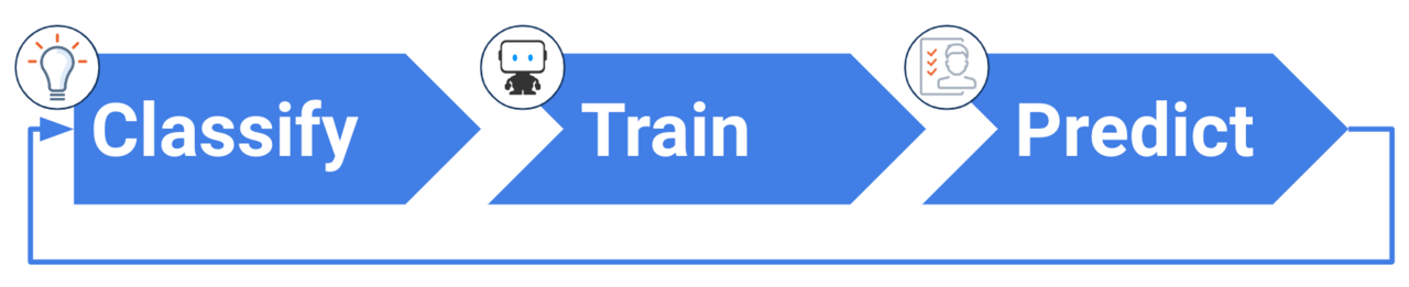Active Learning - Using DataRobot without using DataRobot Active Learning - Using DataRobot without using DataRobot