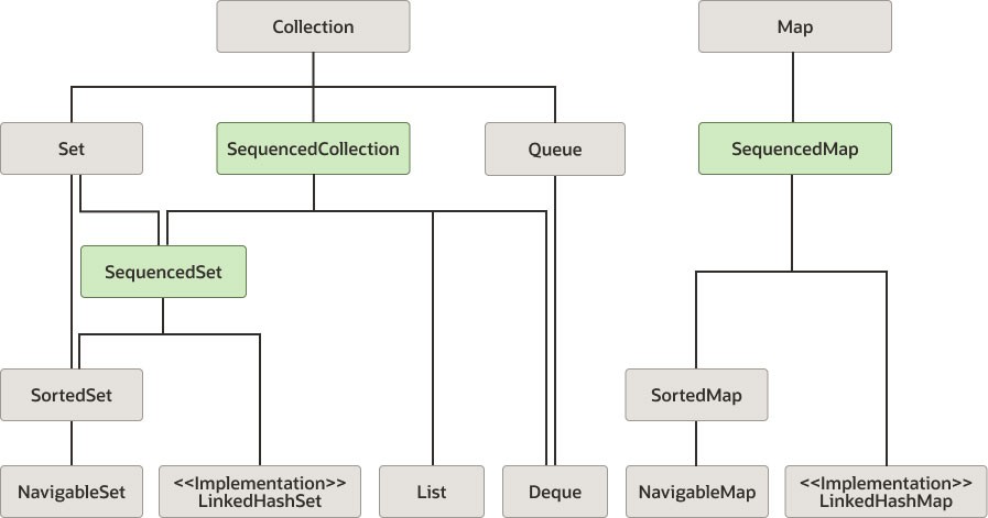 Java 21 Collections Framework with Sequenced Interfaces Java 21 Collections Framework with Sequenced Interfaces