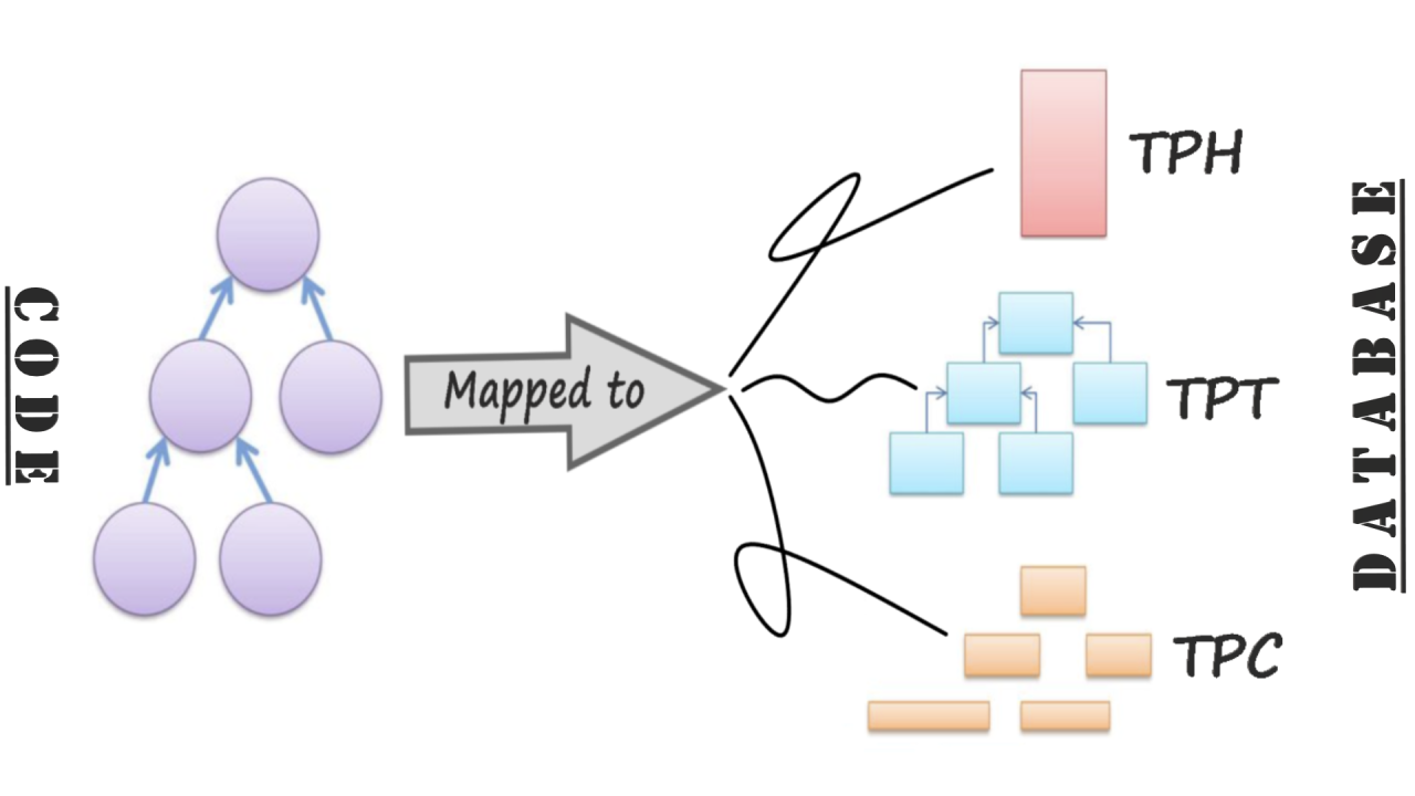 Inheritance Mapping Strategies in ORM: TPH, TPT, and TPC Inheritance Mapping Strategies in ORM: TPH, TPT, and TPC