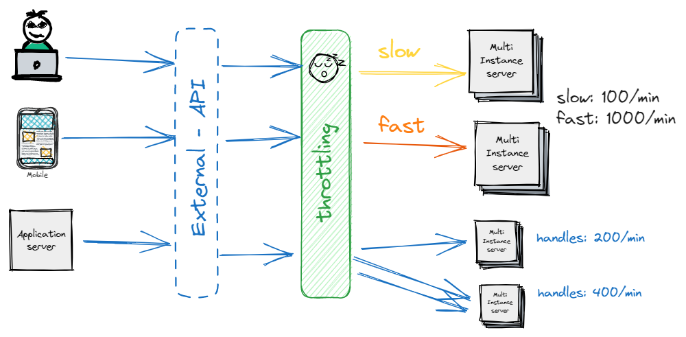 Implementing Dynamic Throttling Based On User Behavior – peerdh.com Implementing Dynamic Throttling Based On User Behavior – peerdh.com