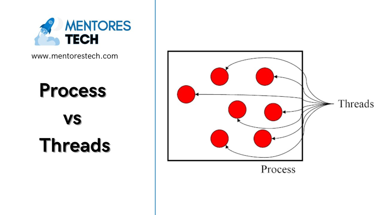 Process vs Threads Process vs Threads