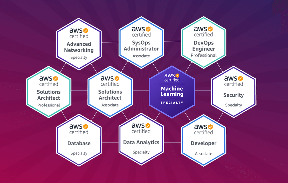 AWS Certifications - difficulty ranking AWS Certifications - difficulty ranking