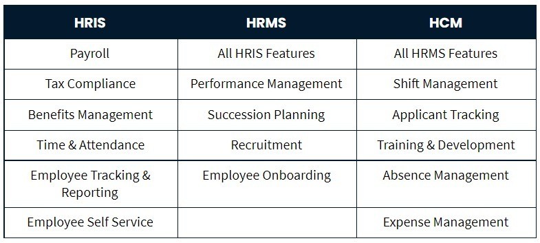 Decoding HR Software: HRIS vs. HRMS vs. HCM Decoding HR Software: HRIS vs. HRMS vs. HCM