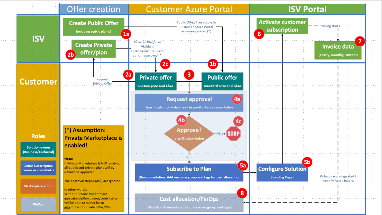Azure Marketplace without filter - Procurement Best Practices! Azure Marketplace without filter - Procurement Best Practices!