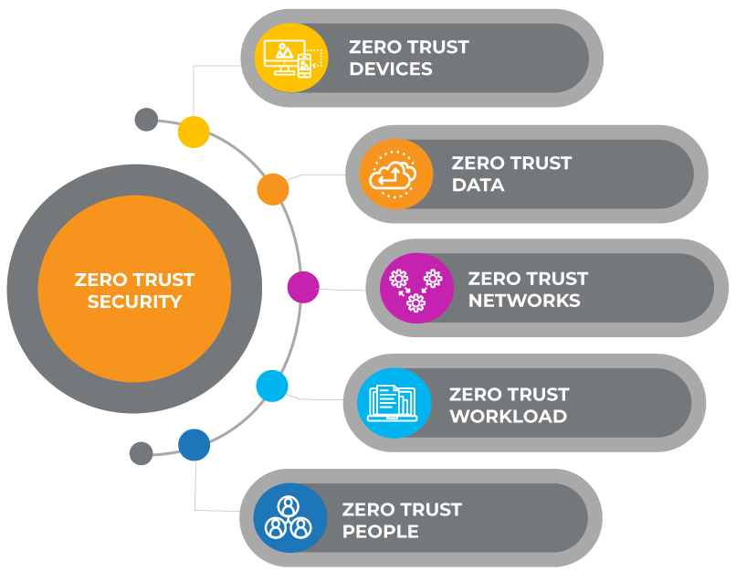 Revolutionizing Cybersecurity: The Zero Trust Model Revolutionizing Cybersecurity: The Zero Trust Model