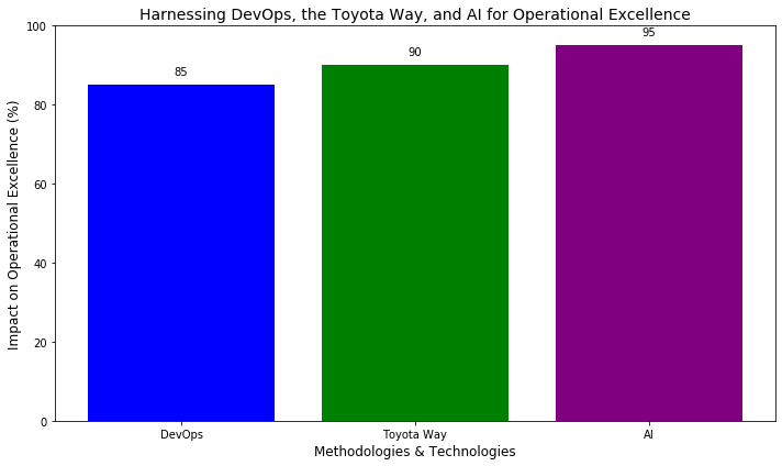 Navigating Challenges: Harnessing DevOps, the Toyota Way, and AI for ... Navigating Challenges: Harnessing DevOps, the Toyota Way, and AI for ...