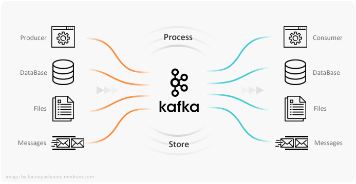 Kafka: Enabling Seamless System Integration Kafka: Enabling Seamless System Integration