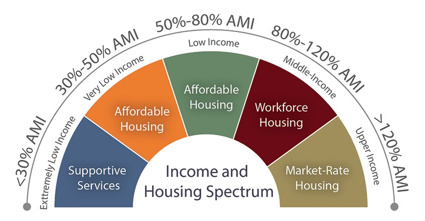Area Median Income Area Median Income