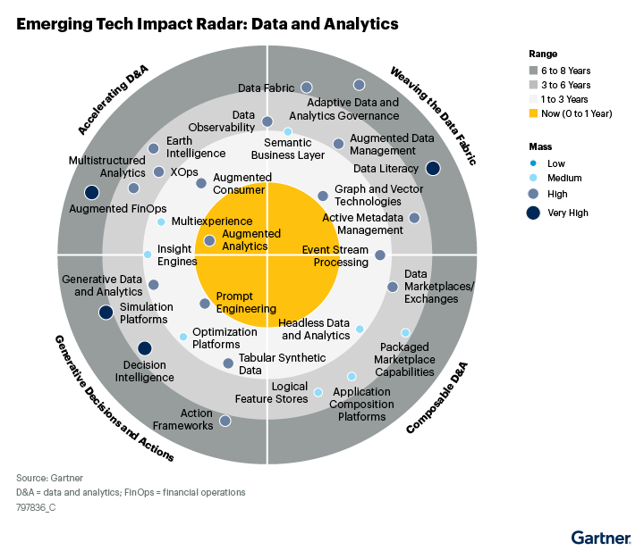 Emerging Tech Impact Radar: Data and Analytics 2023 Emerging Tech Impact Radar: Data and Analytics 2023