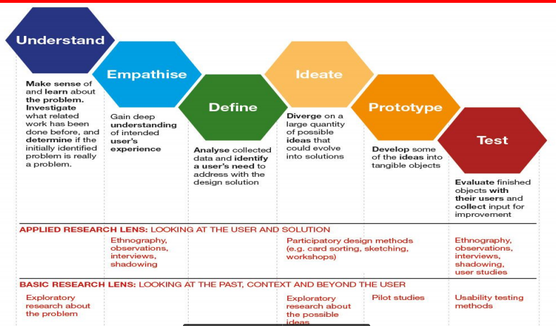 What is Design Thinking What is Design Thinking