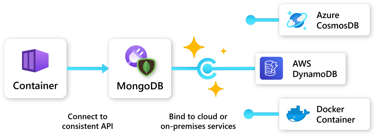 Simplifying the way you build, deploy, and manage applications on ANY ... Simplifying the way you build, deploy, and manage applications on ANY ...
