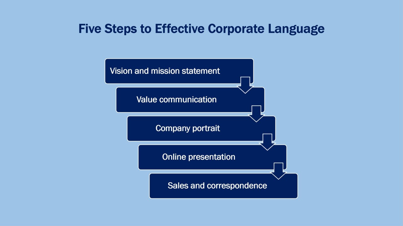 Five Steps to Effective Corporate Language Five Steps to Effective Corporate Language