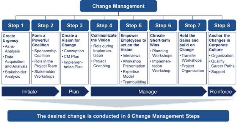 Change Management Plan Template Change Management Plan Template