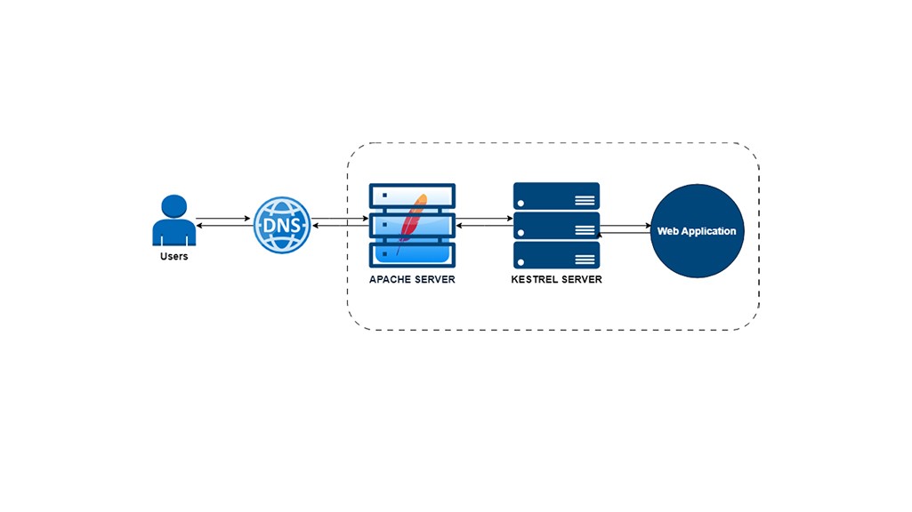 Unlocking New Horizons: Deploying ASP.NET Web Applications on Linux VPS Unlocking New Horizons: Deploying ASP.NET Web Applications on Linux VPS