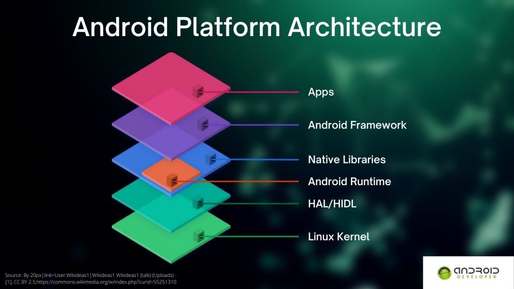 Android Cluster Software Architecture: Exploring the Layers and Components Android Cluster Software Architecture: Exploring the Layers and Components