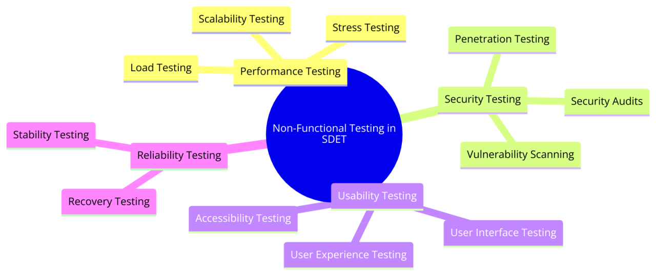 Beyond Functionality: The Importance of Non-Functional Testing for ... Beyond Functionality: The Importance of Non-Functional Testing for ...