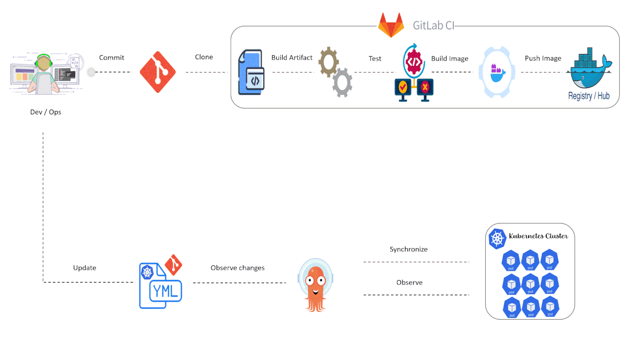 GitOps: Simplifying DevOps for Better Software Management GitOps: Simplifying DevOps for Better Software Management