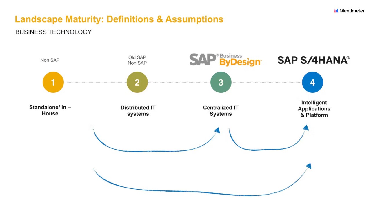 Navigating the Path to Strategic Transformation: Embracing Cloud ERP Navigating the Path to Strategic Transformation: Embracing Cloud ERP