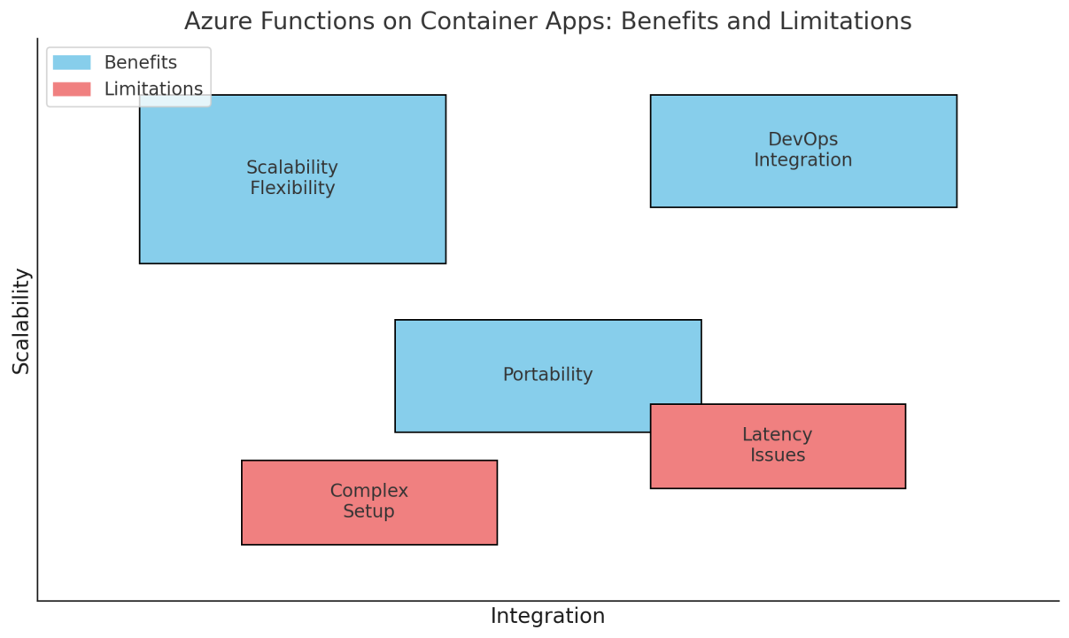 Unlocking New Possibilities with Azure Functions on Container Apps Unlocking New Possibilities with Azure Functions on Container Apps