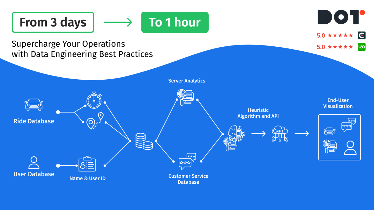 Data Engineering Best Practices: Supercharge Your Operations Data Engineering Best Practices: Supercharge Your Operations