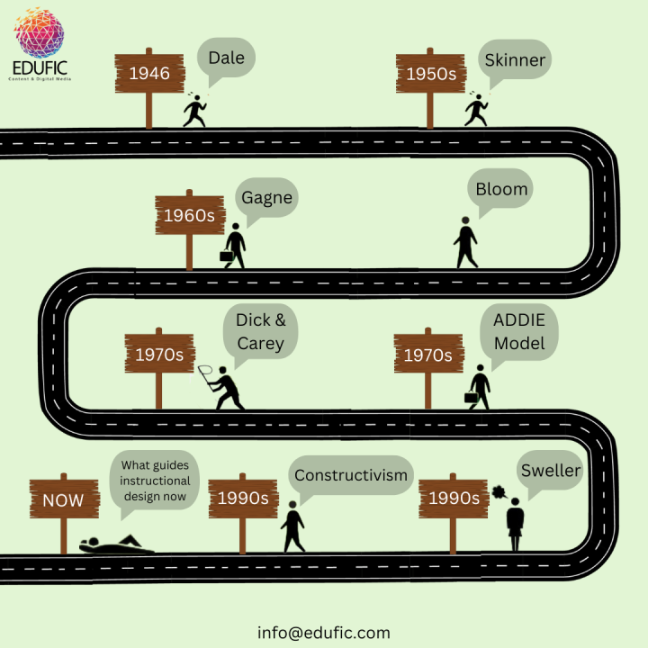 A Brief History of Instructional Design A Brief History of Instructional Design
