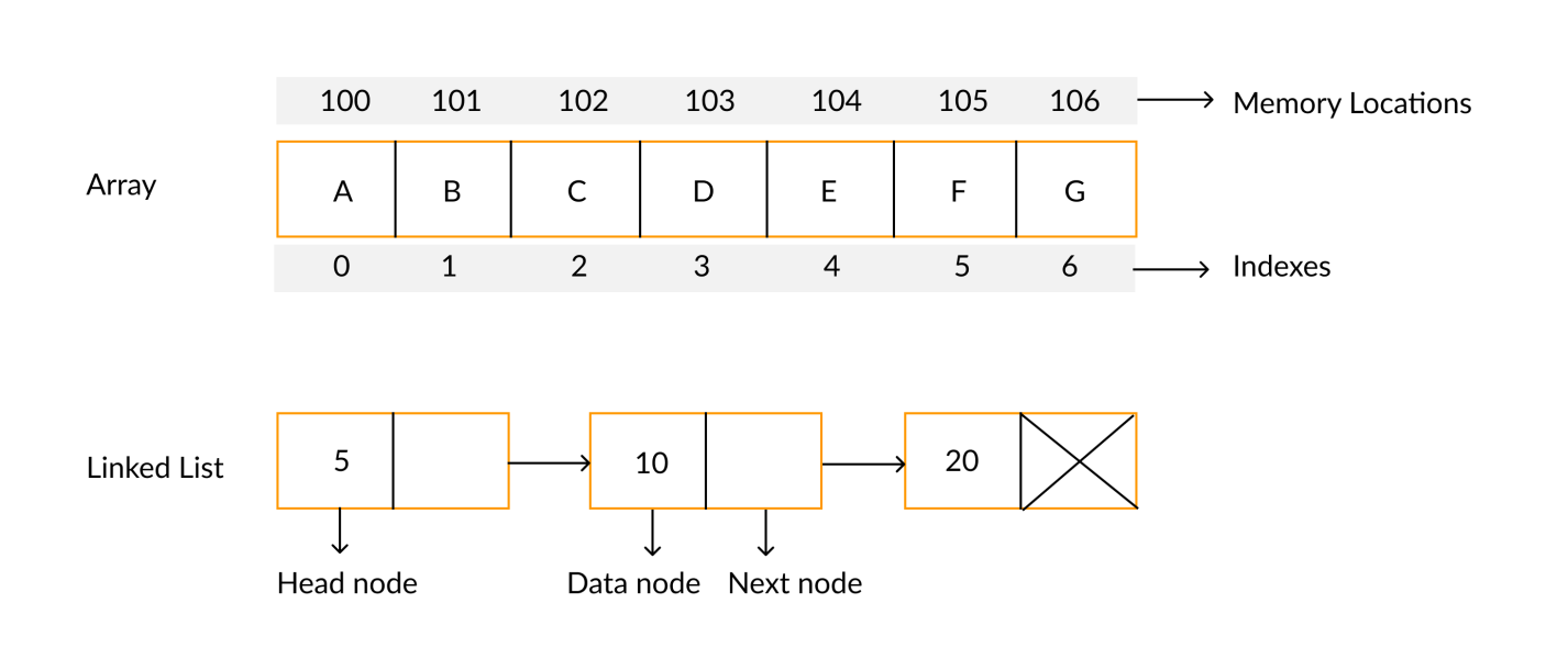 Linked List vs Arrays Linked List vs Arrays