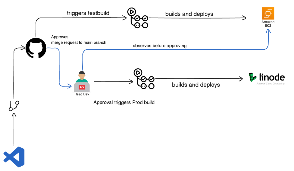 Comprehensive Guide: React App Deployment Pipeline with GitHub Actions ... Comprehensive Guide: React App Deployment Pipeline with GitHub Actions ...