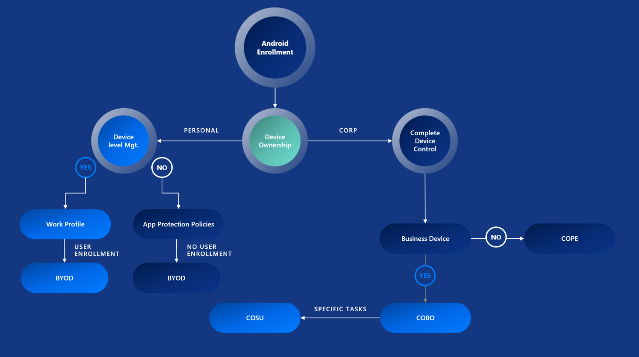 PART 1: Navigating the Decision Tree: Enrolling Android Devices into ... PART 1: Navigating the Decision Tree: Enrolling Android Devices into ...