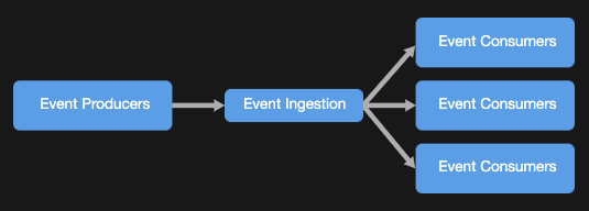 What is Event Driven Architecture (EDA)? What is Event Driven Architecture (EDA)?