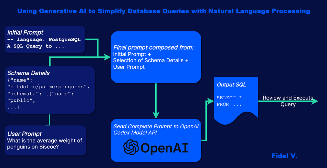 Using Generative AI to Simplify Database Queries with Natural Language ... Using Generative AI to Simplify Database Queries with Natural Language ...