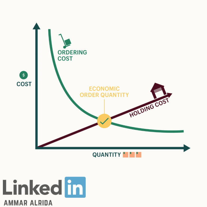 Economic Order Quantity (EOQ) Model Economic Order Quantity (EOQ) Model