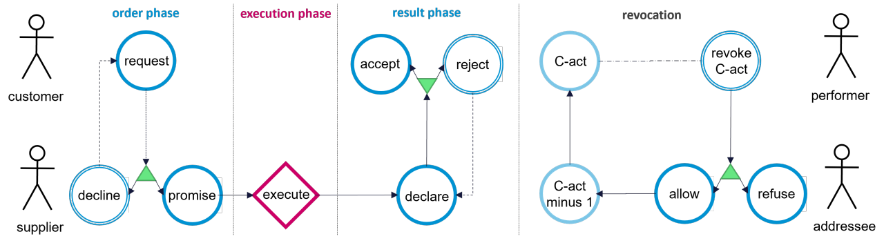 The Operation of an Enterprise - Part 4: Exception Handling The Operation of an Enterprise - Part 4: Exception Handling