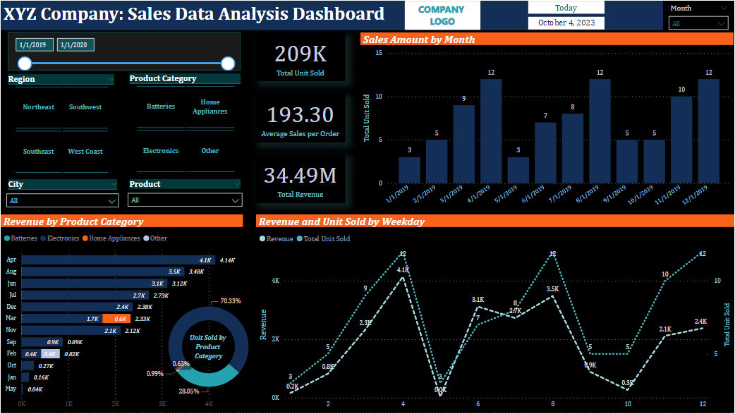 Unleashing the Power of Data Analysis: A Sales Insights Journey Unleashing the Power of Data Analysis: A Sales Insights Journey