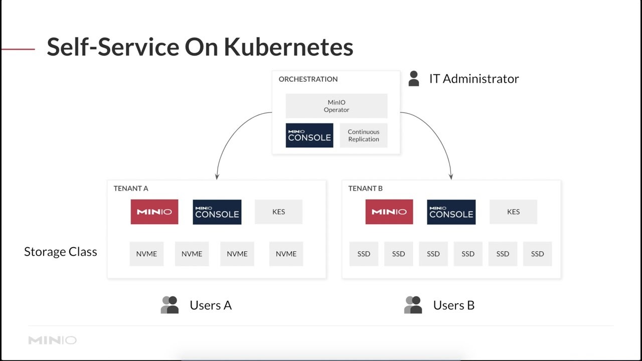 MinIO - Multi-Cloud Object Storage MinIO - Multi-Cloud Object Storage
