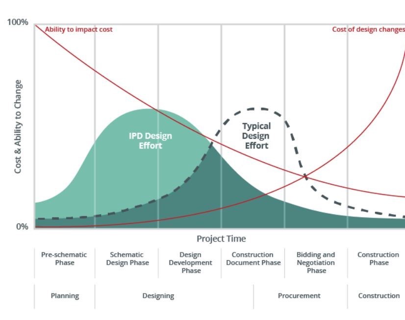 Revolutionizing Project Delivery: Unleashing the Power of IPD & BIM Revolutionizing Project Delivery: Unleashing the Power of IPD & BIM
