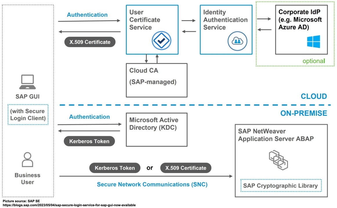 Tam Nguyen on LinkedIn: SAP Secure Login Service for SAP GUI: A Cloudy ... Tam Nguyen on LinkedIn: SAP Secure Login Service for SAP GUI: A Cloudy ...