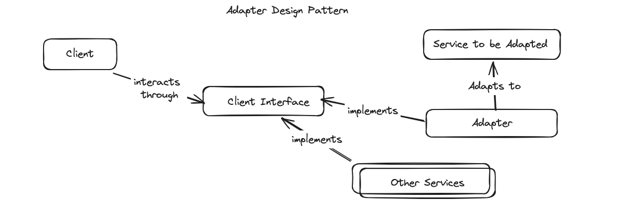 Adapter Design Pattern Adapter Design Pattern