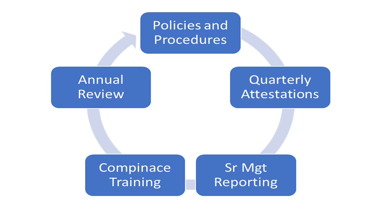 Designing a Better Compliance Program Designing a Better Compliance Program