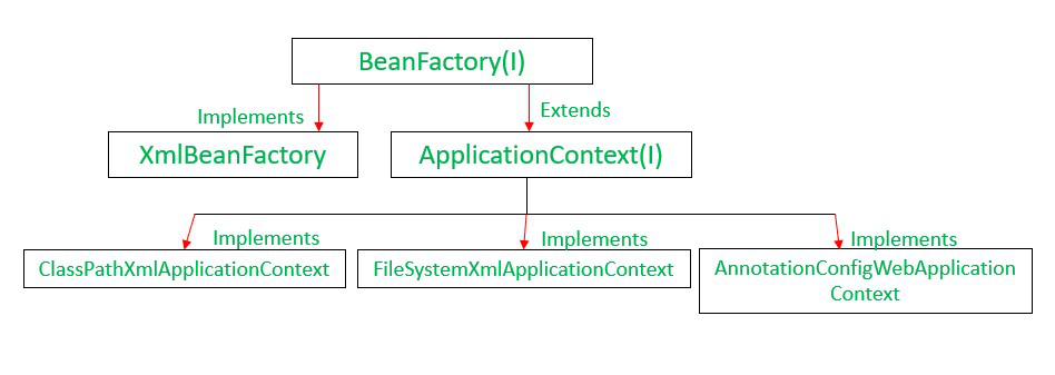 Spring beans, BeanFactory, ApplicationContext and IOC Spring beans, BeanFactory, ApplicationContext and IOC