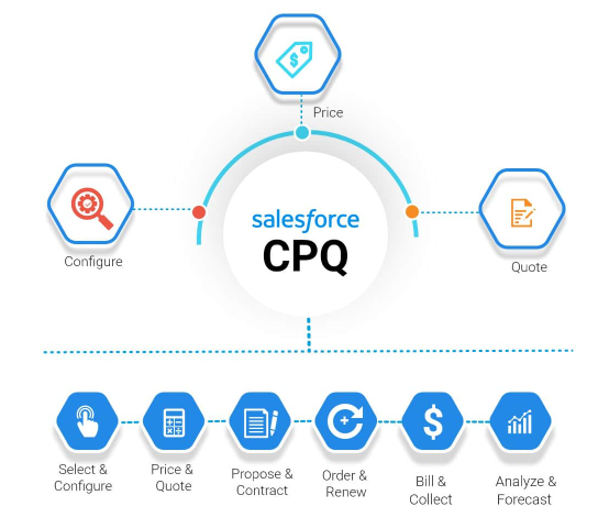 Simple CPQ (Configure, Price, Quote) flow involves a few key steps Simple CPQ (Configure, Price, Quote) flow involves a few key steps