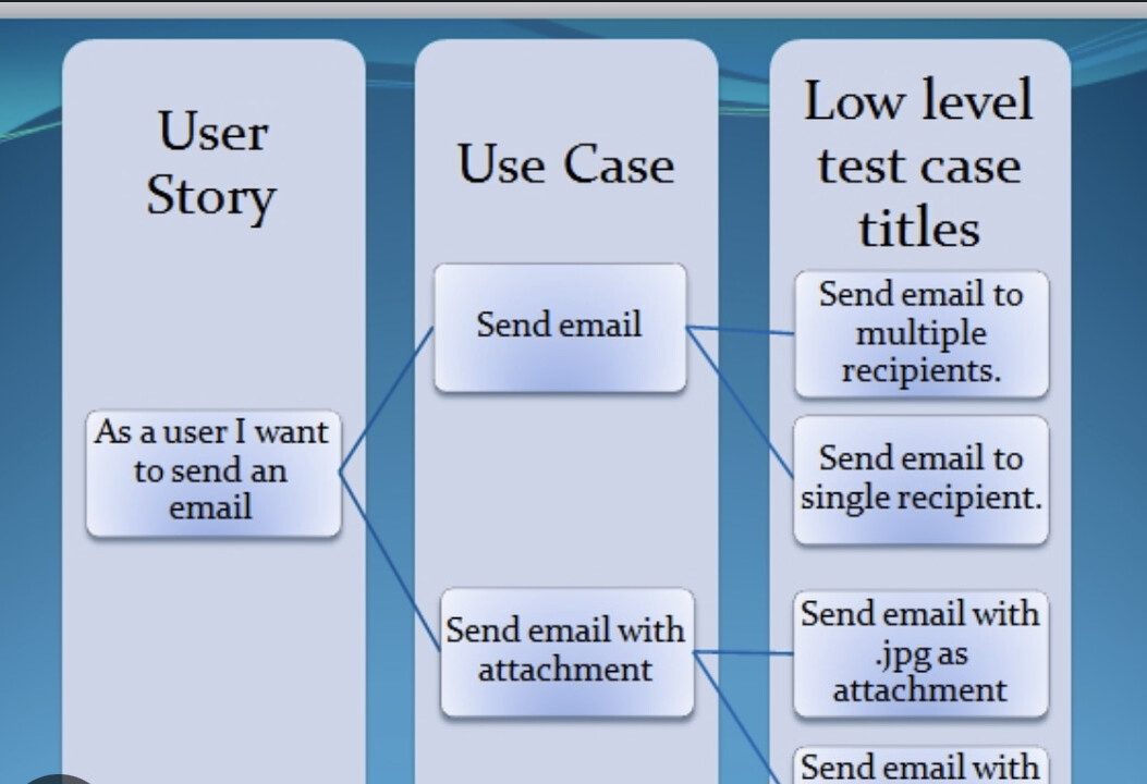 Testing User Stories Testing User Stories