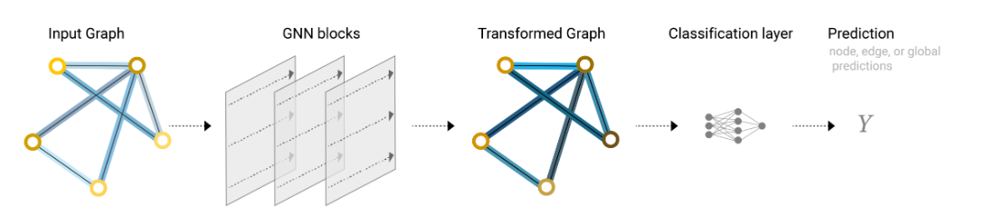 Challenges of Leveraging Graphs in Machine Learning Challenges of Leveraging Graphs in Machine Learning