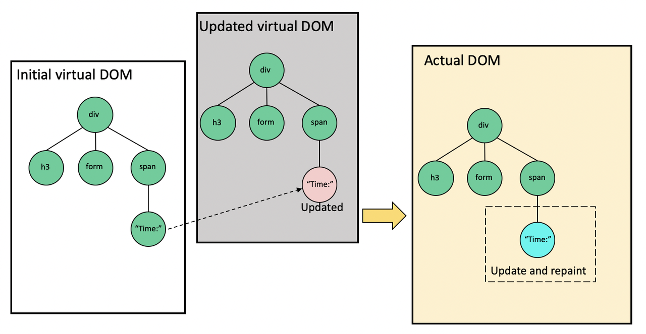 Demystifying the DOM and Virtual DOM in Web Development Demystifying the DOM and Virtual DOM in Web Development