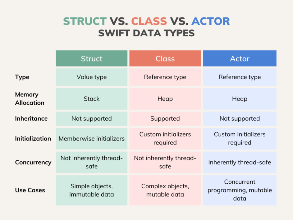 When to Use Structs, Classes, and Actors in Swift: 5 Practical Scenarios When to Use Structs, Classes, and Actors in Swift: 5 Practical Scenarios
