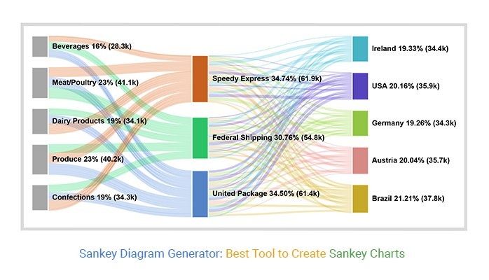 Sankey Diagram Generator: Best Tool to Create Sankey Charts Sankey Diagram Generator: Best Tool to Create Sankey Charts