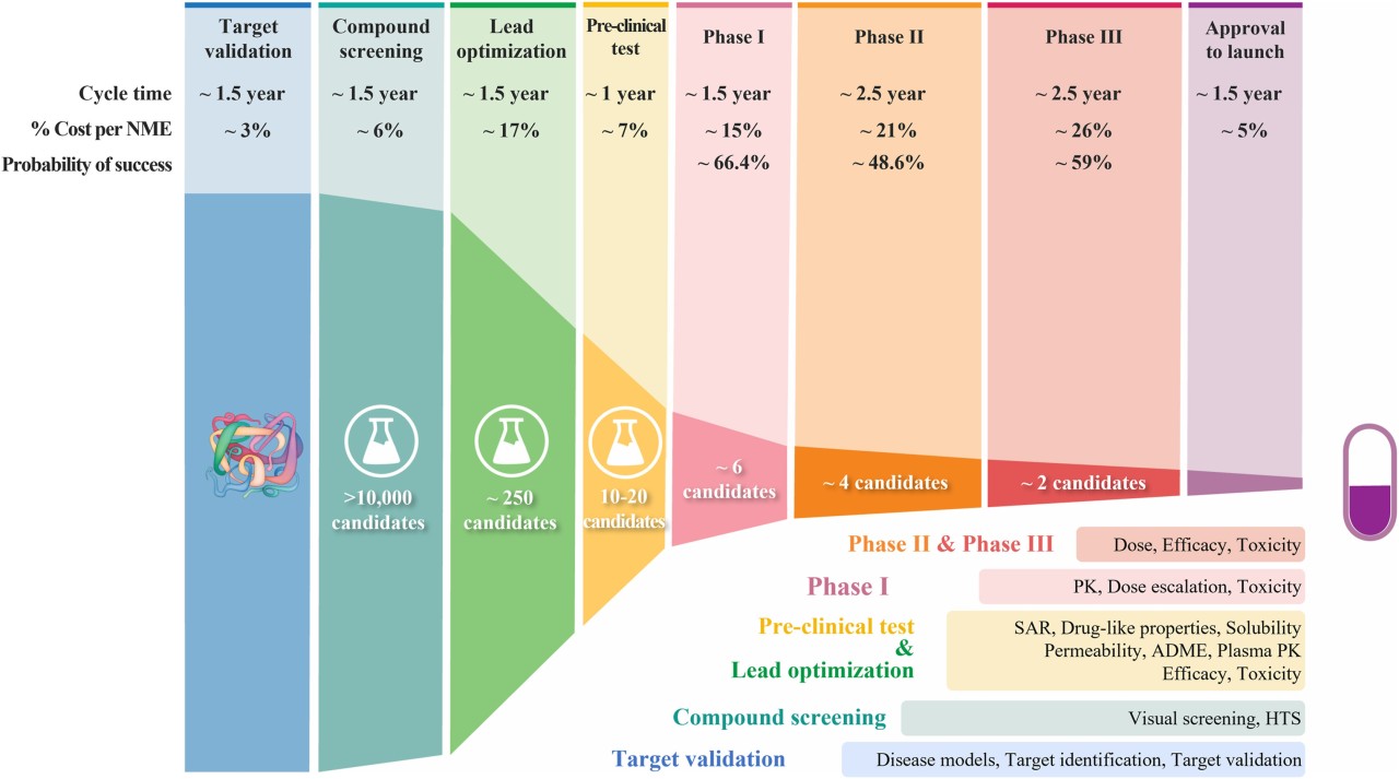 Accelerating Drug Discovery With AI Accelerating Drug Discovery With AI