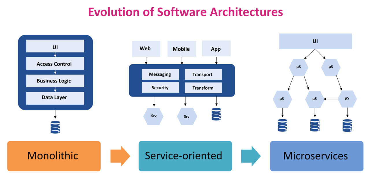 Microservices vs SOA Microservices vs SOA