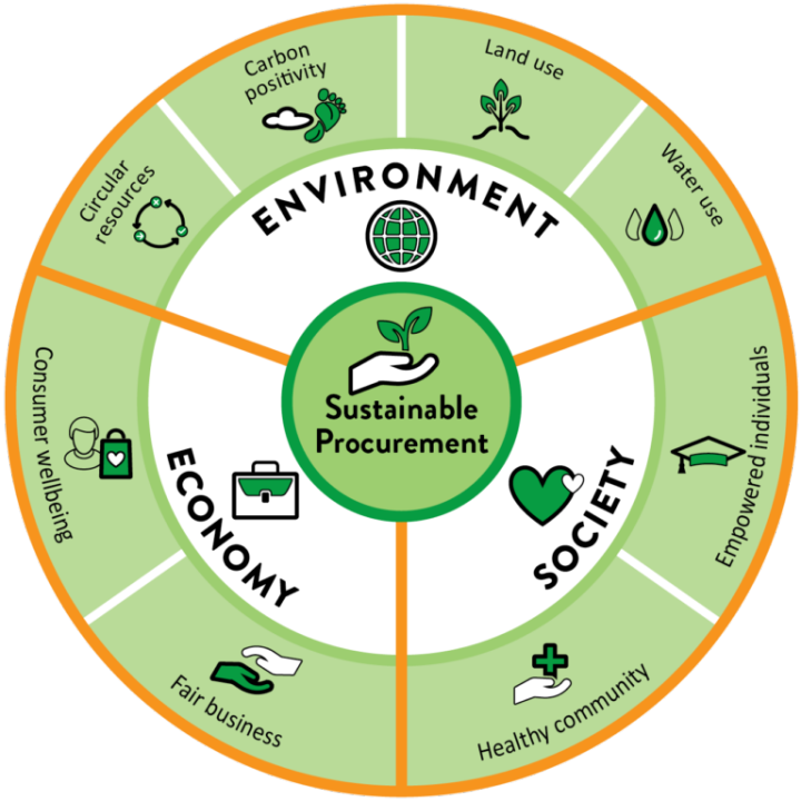 Sustainable Procurement Sustainable Procurement